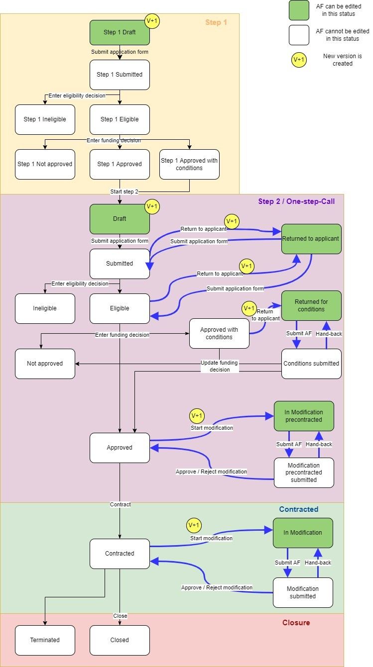 Workflow Diagrams
